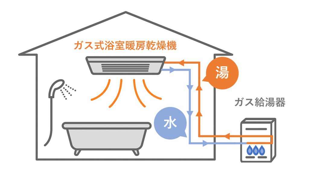【15年使って実感】浴室暖房乾燥機で「寒さ・カビ・洗濯ストレス」ゼロに | KU・RA・SHI